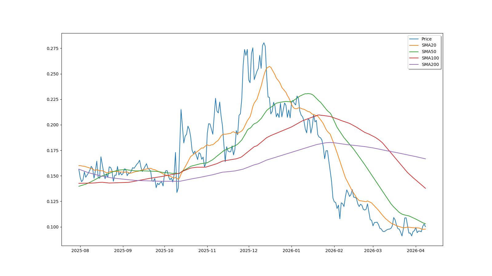 Basic Attention Token Simple Moving Averages