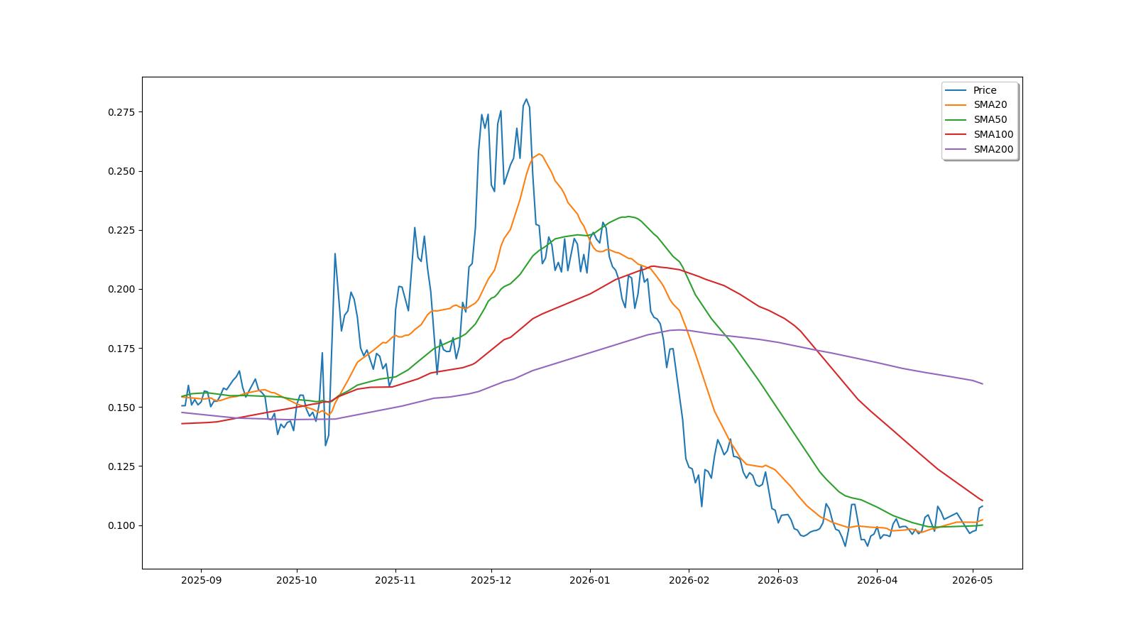 베이직어텐션토큰 Simple Moving Averages