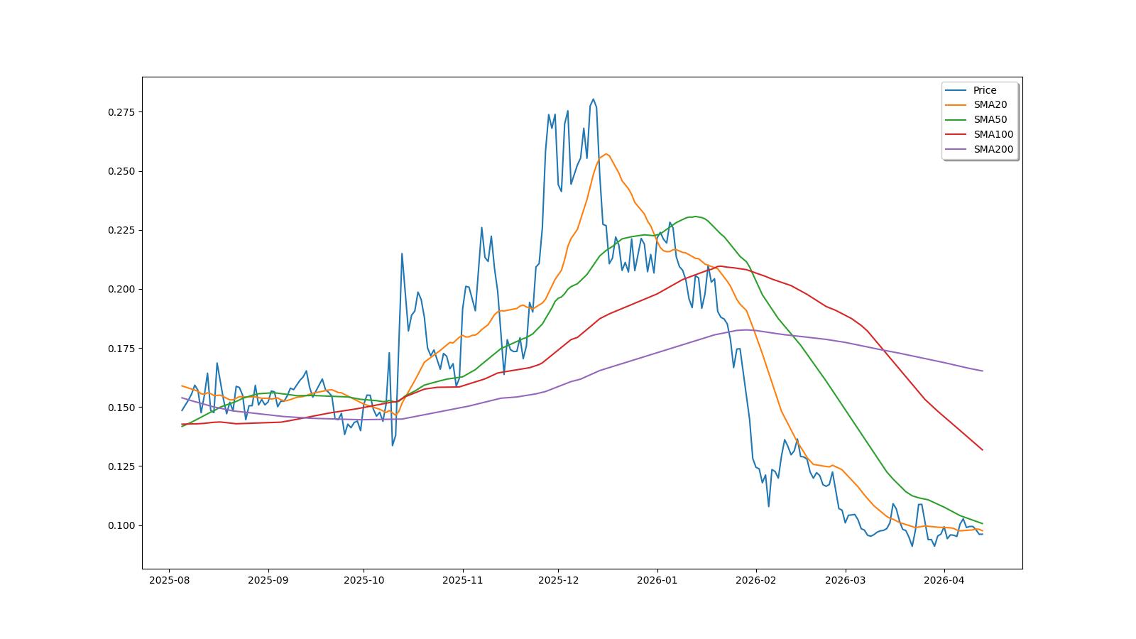 Basic Attention Token Simple Moving Averages