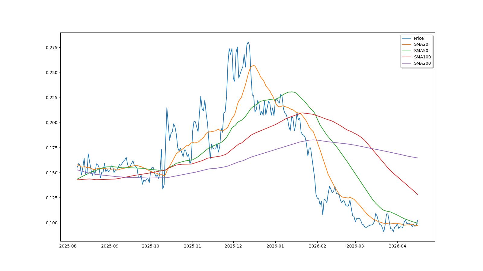 Basic Attention Token Simple Moving Averages