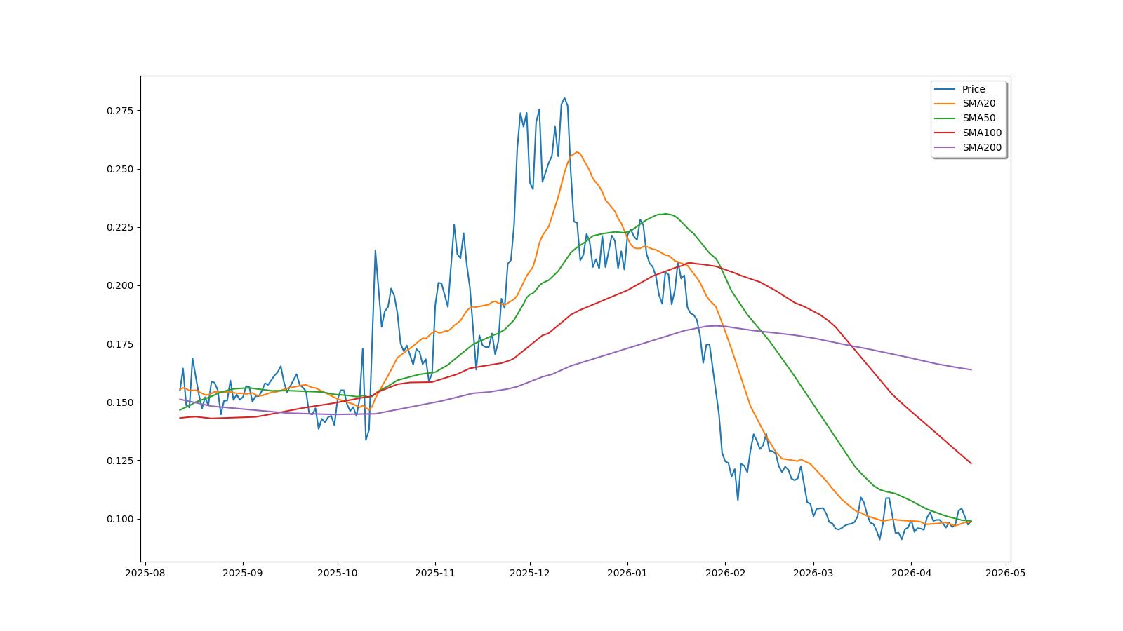 Basic Attention Token Simple Moving Averages