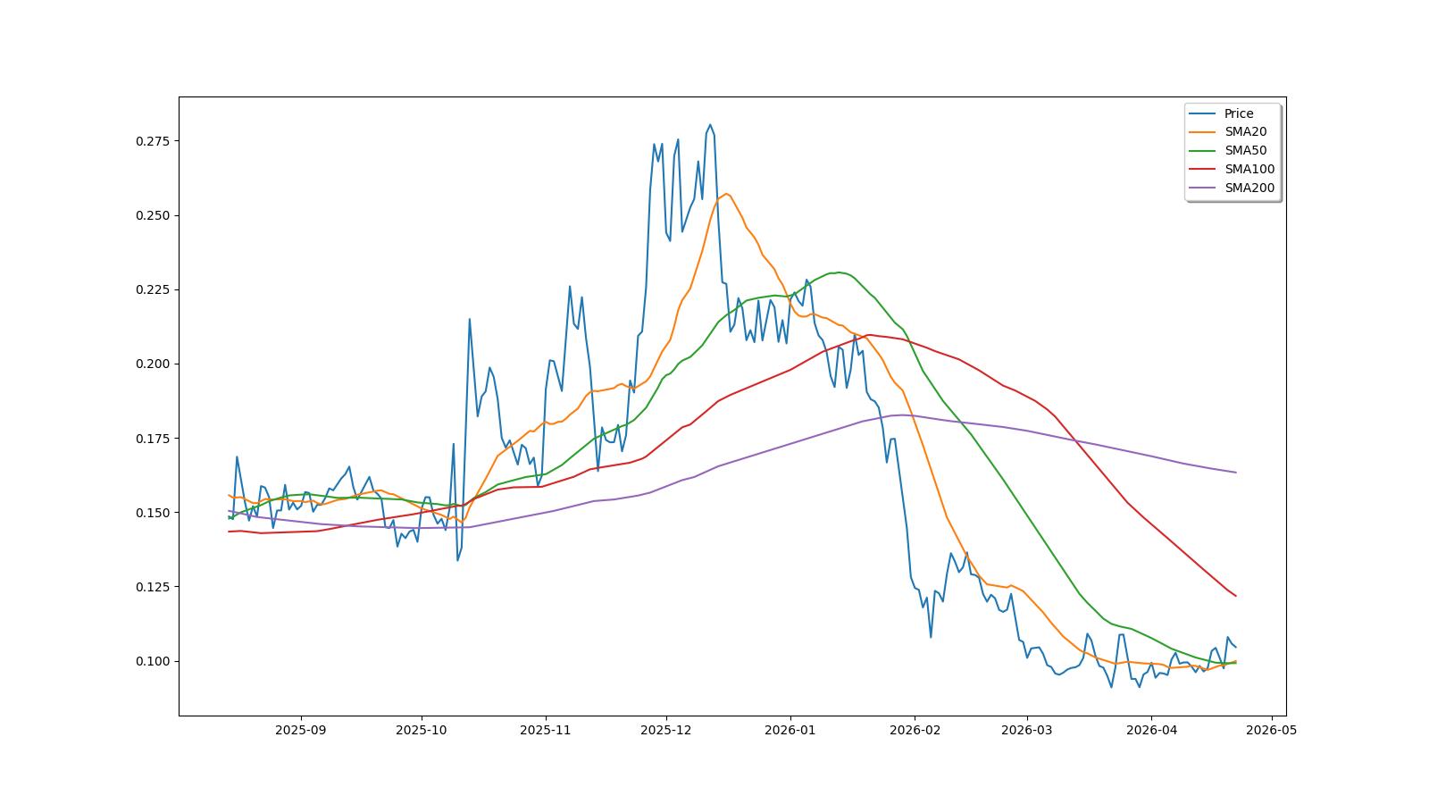 Basic Attention Token Simple Moving Averages