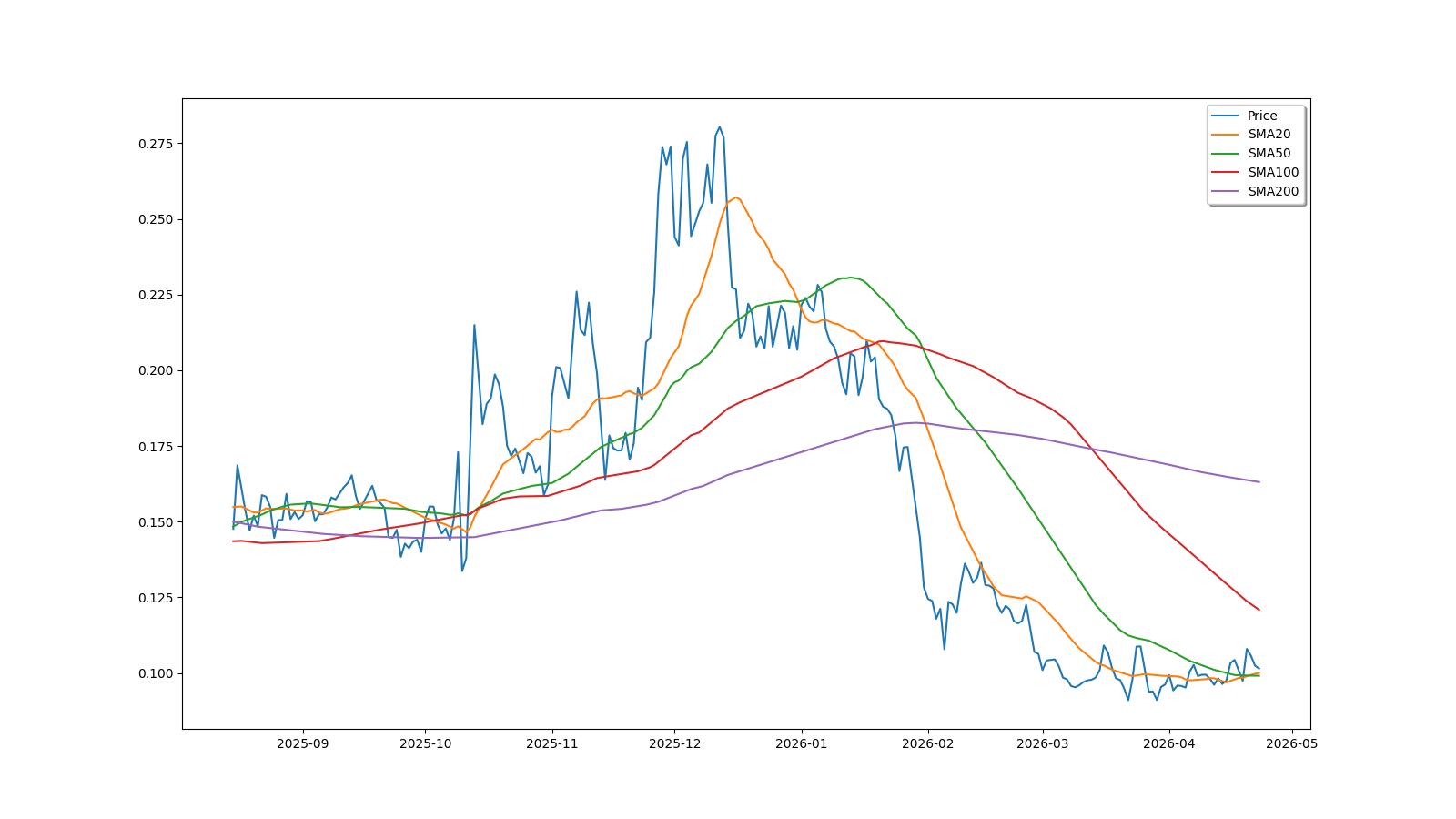 Basic Attention Token Simple Moving Averages