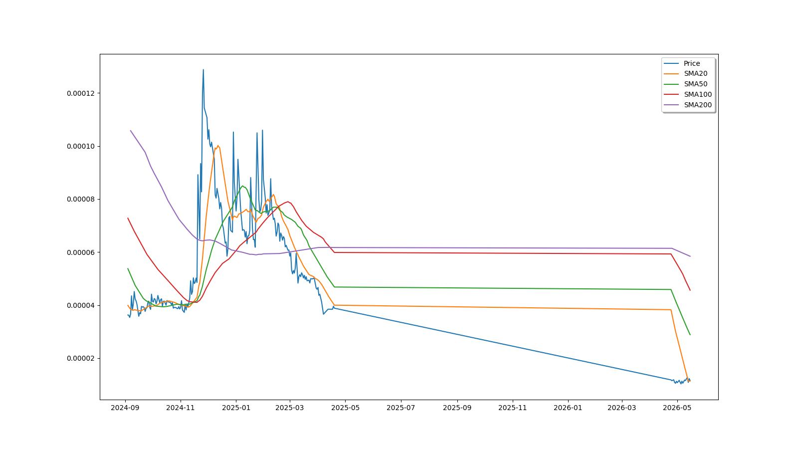 Basilisk Simple Moving Averages