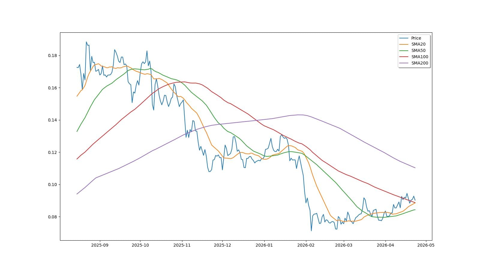Basis Gold Share Simple Moving Averages