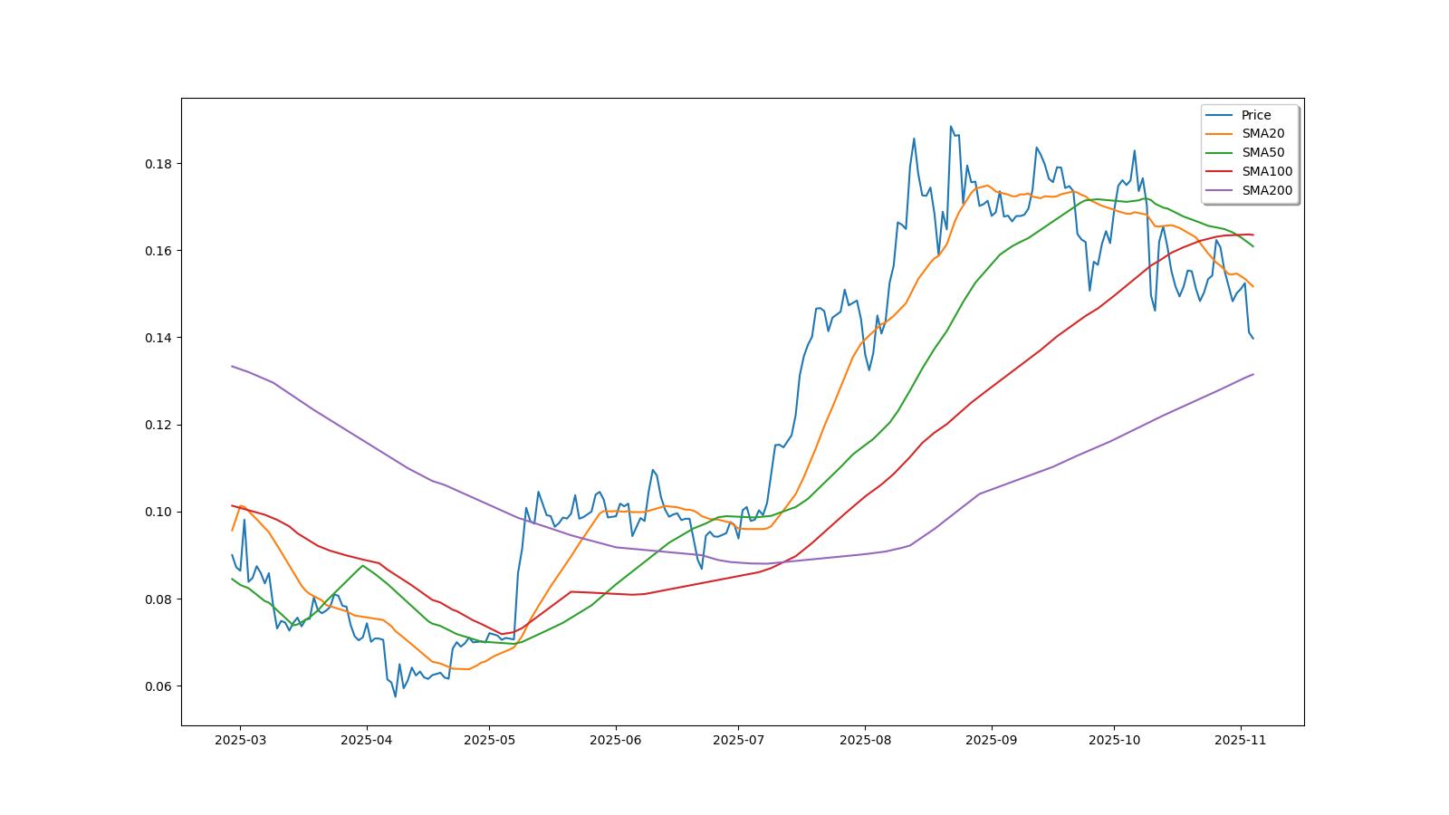 Basis Gold Share Simple Moving Averages