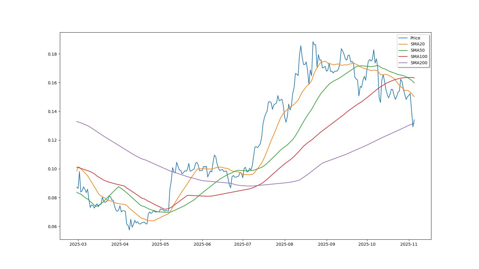 Basis Gold Share Simple Moving Averages