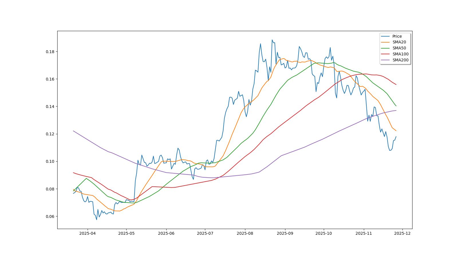 Basis Gold Share Simple Moving Averages