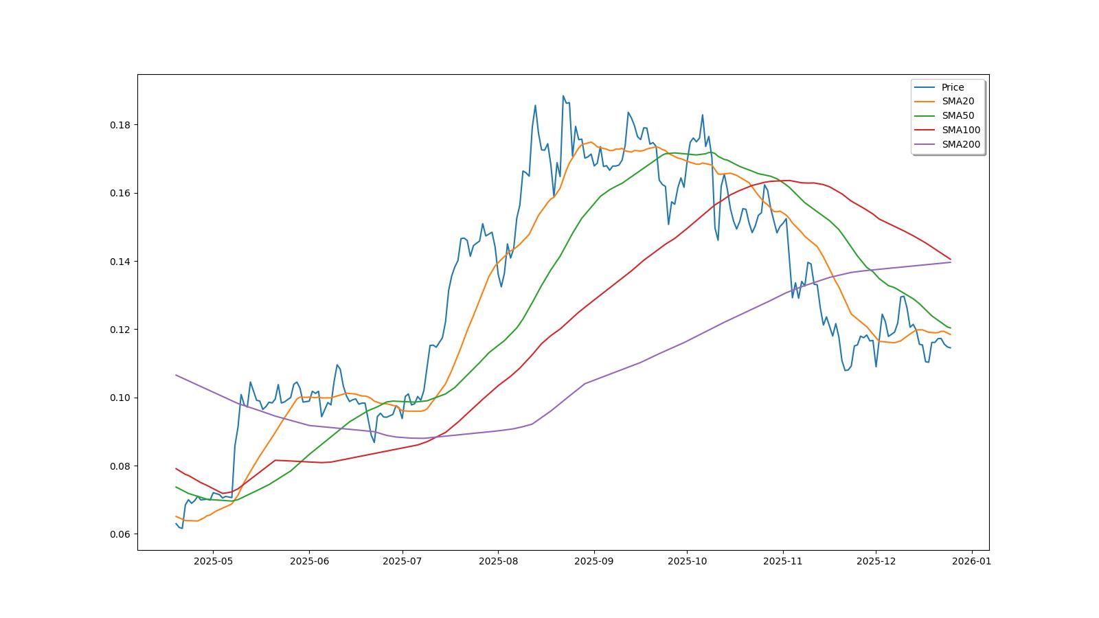 Basis Gold Share Simple Moving Averages