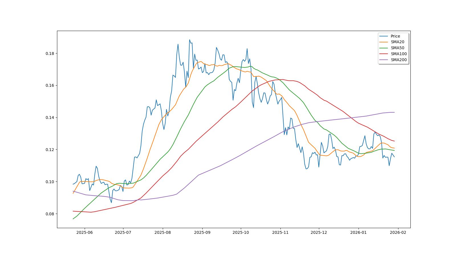 Basis Gold Share Simple Moving Averages