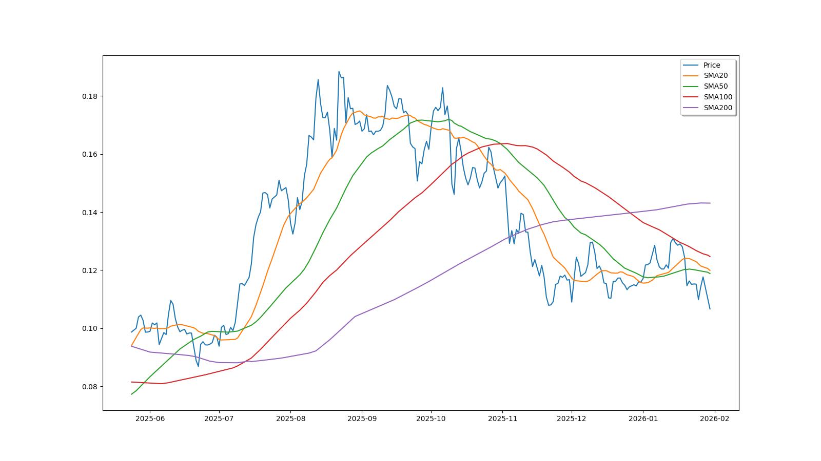 Basis Gold Share Simple Moving Averages