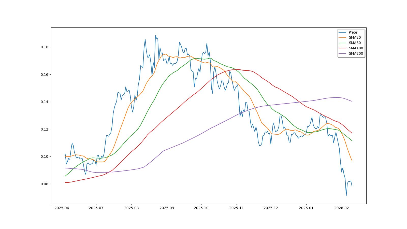 Basis Gold Share Simple Moving Averages
