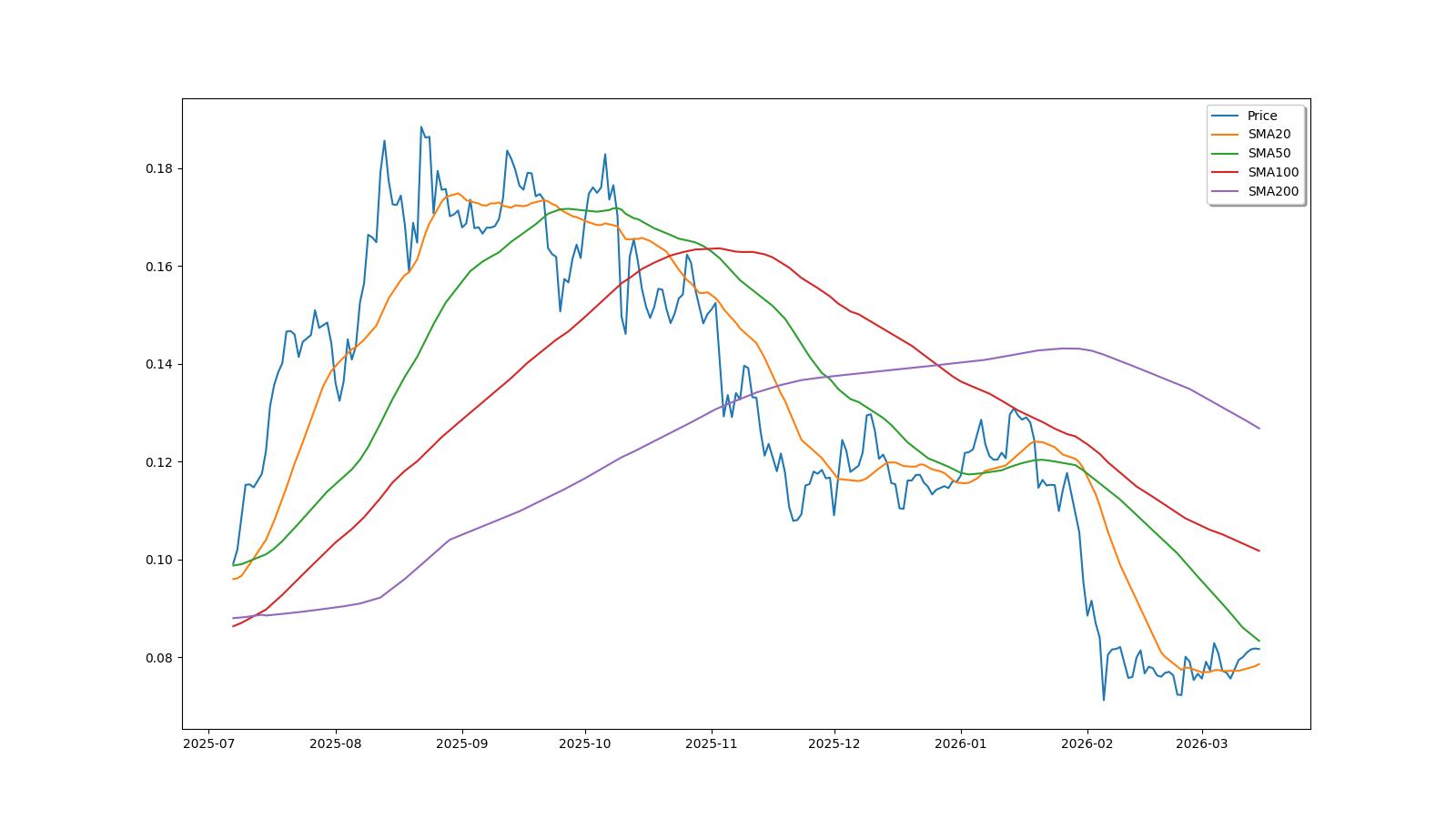 Basis Gold Share Simple Moving Averages