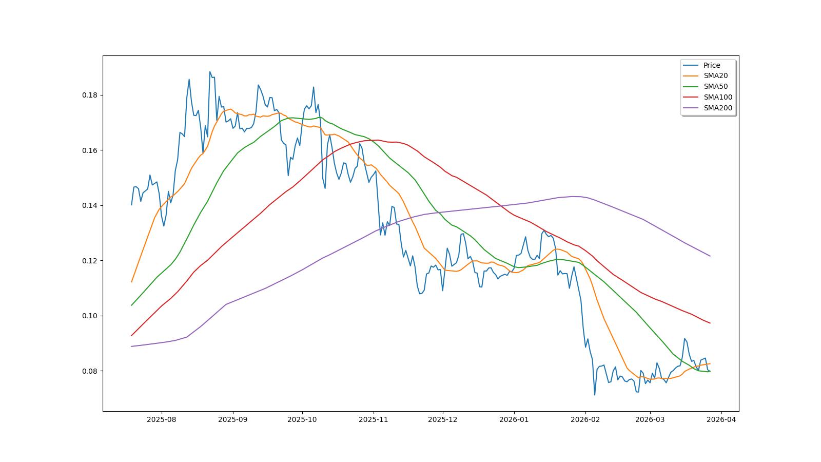 Basis Gold Share Simple Moving Averages