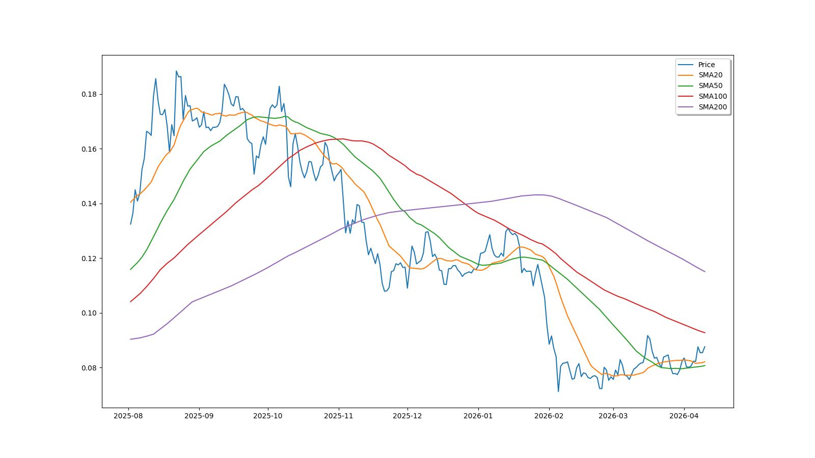Basis Gold Share Simple Moving Averages
