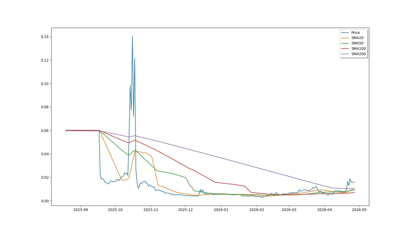 Basis Share Simple Moving Averages