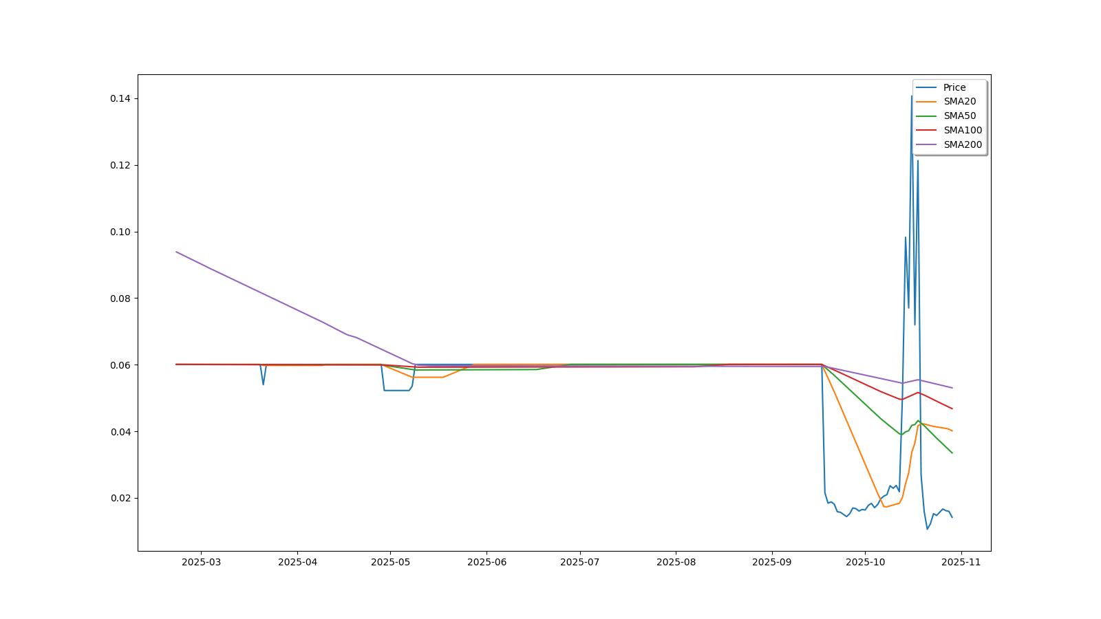 Basis Share Simple Moving Averages