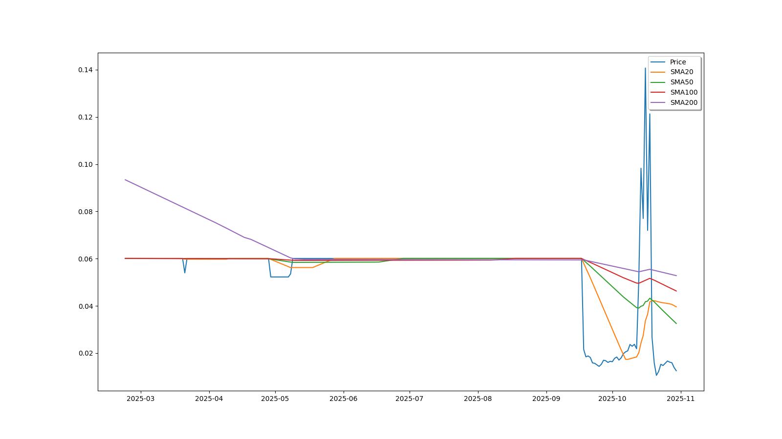 Basis Share Simple Moving Averages