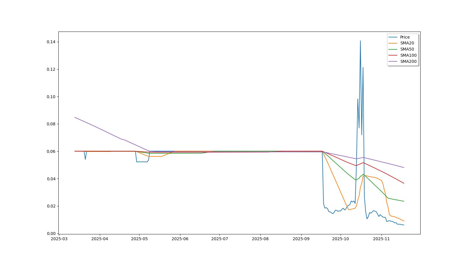 Basis Share Simple Moving Averages