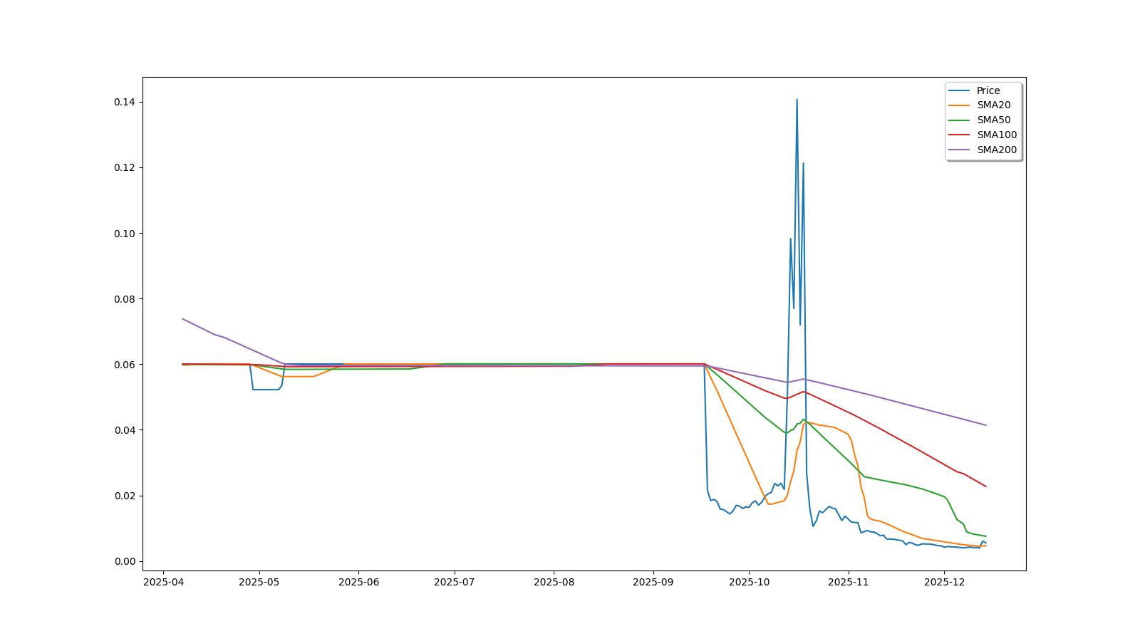 Basis Share Simple Moving Averages