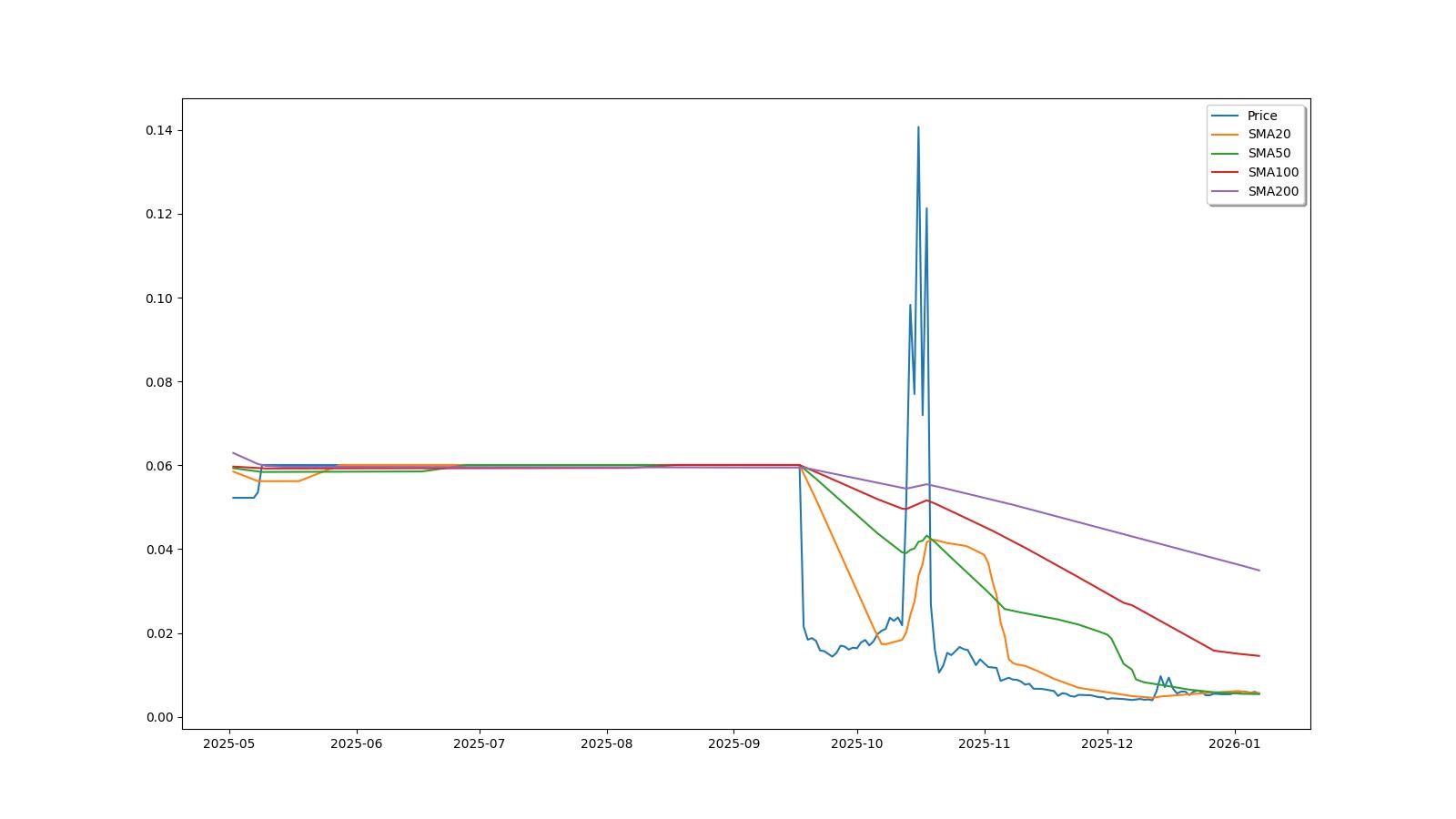 Basis Share Simple Moving Averages