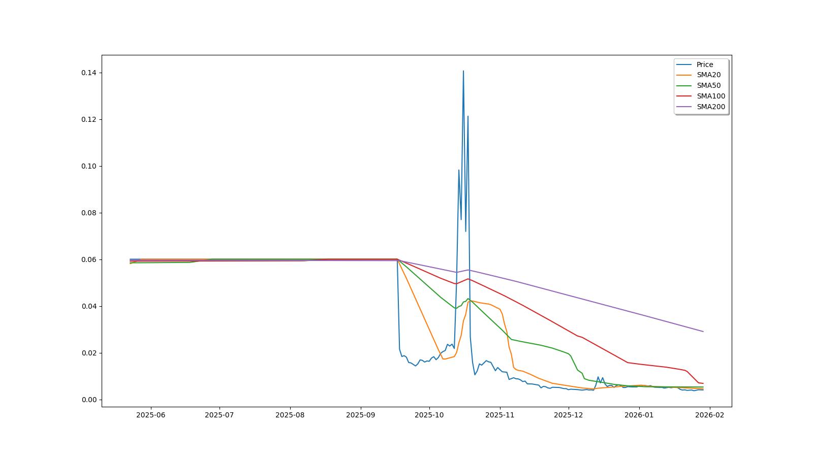 Basis Share Simple Moving Averages