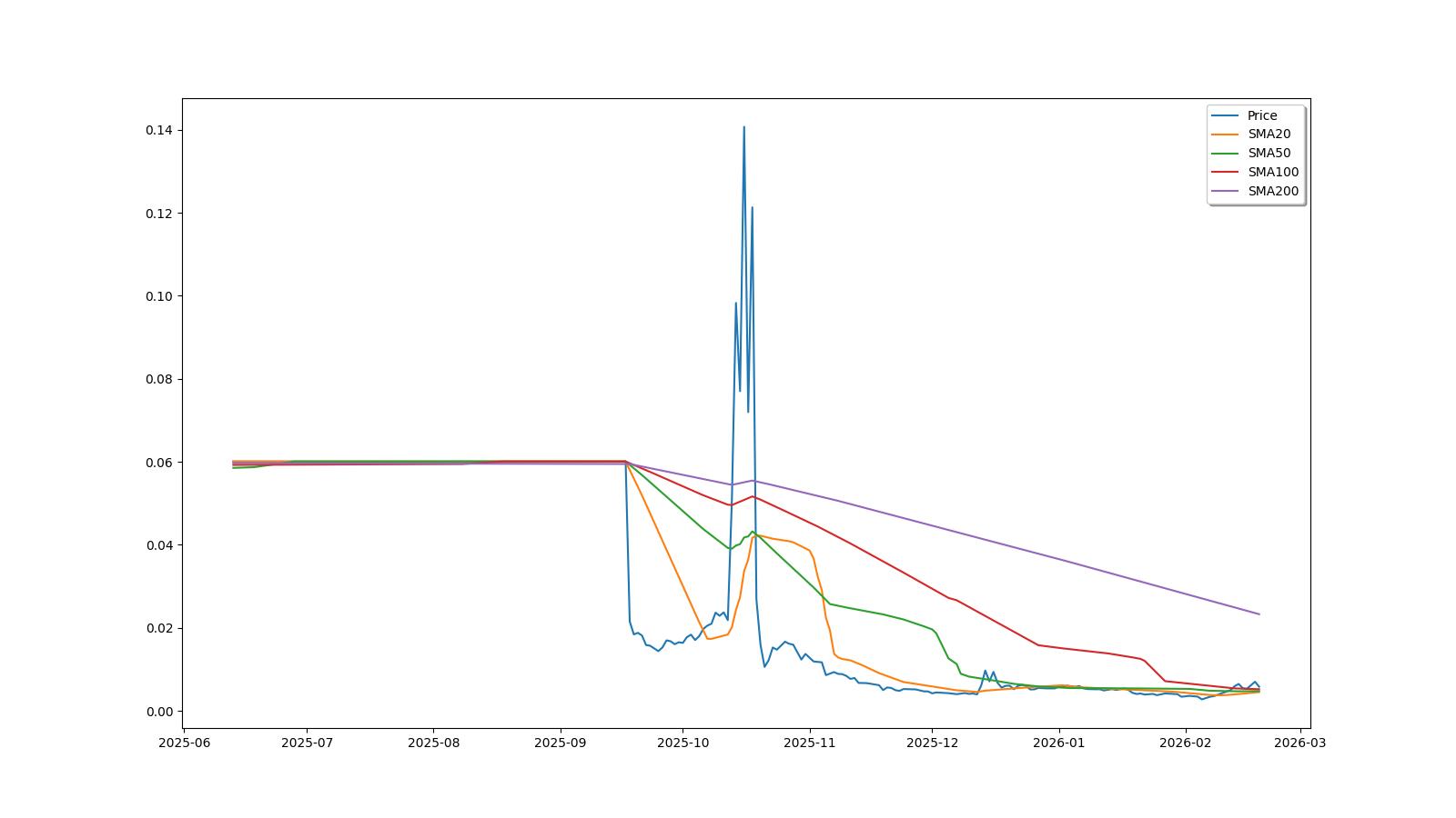 Basis Share Simple Moving Averages