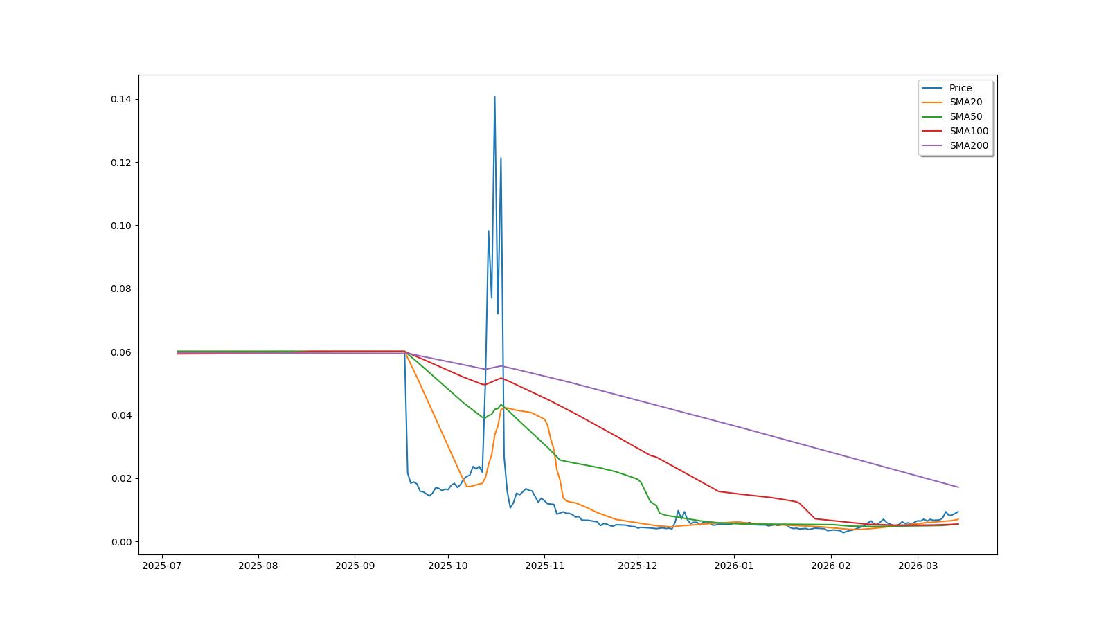 Basis Share Simple Moving Averages