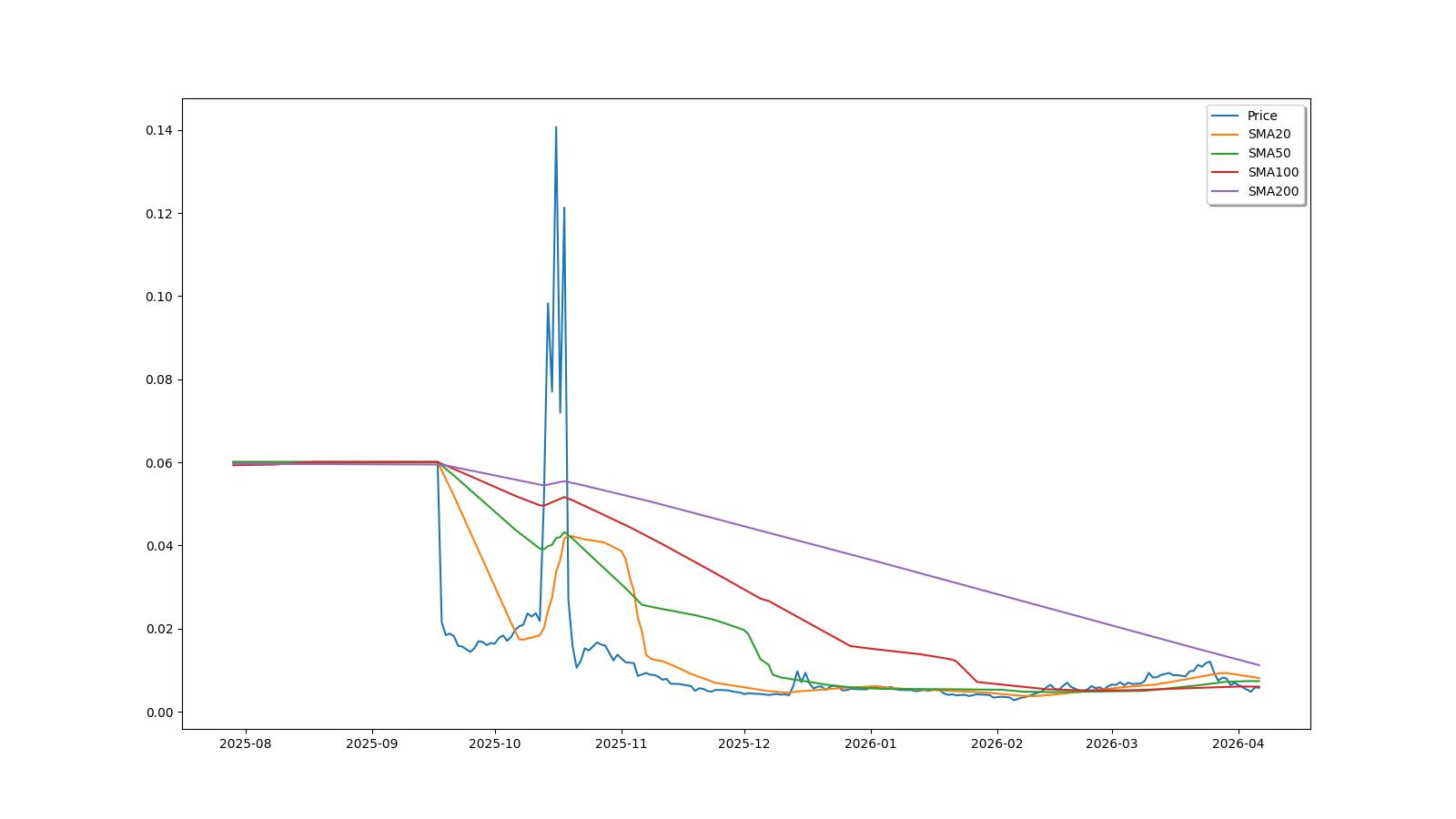 Basis Share Simple Moving Averages