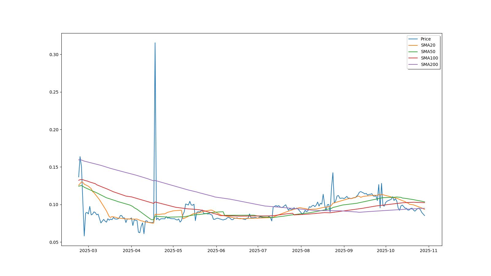 Bata Simple Moving Averages