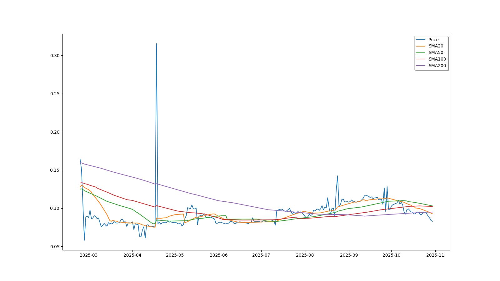 Bata Simple Moving Averages