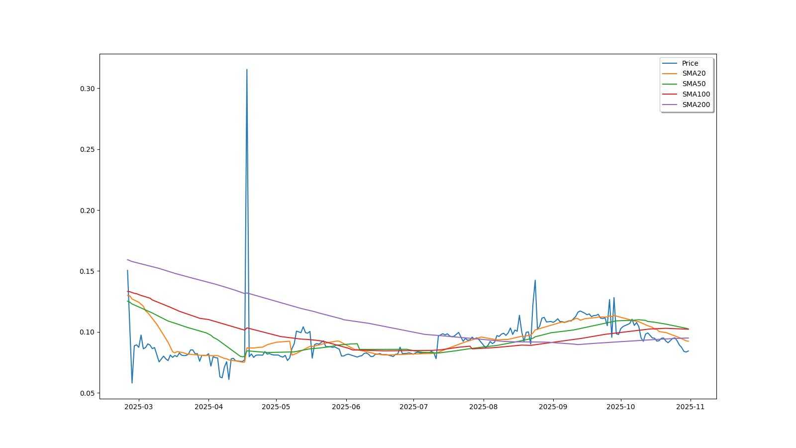 Bata Simple Moving Averages