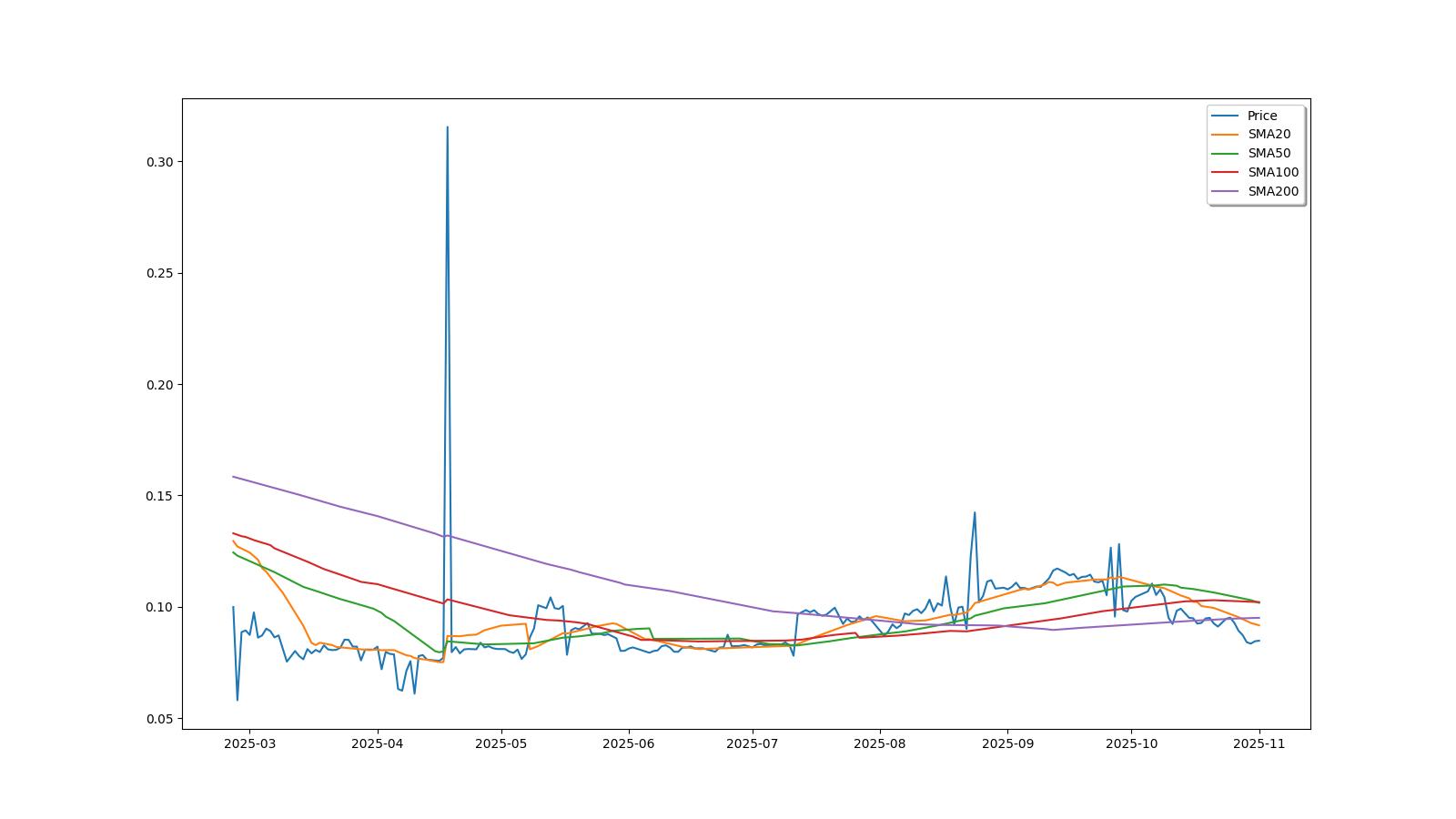 Bata Simple Moving Averages