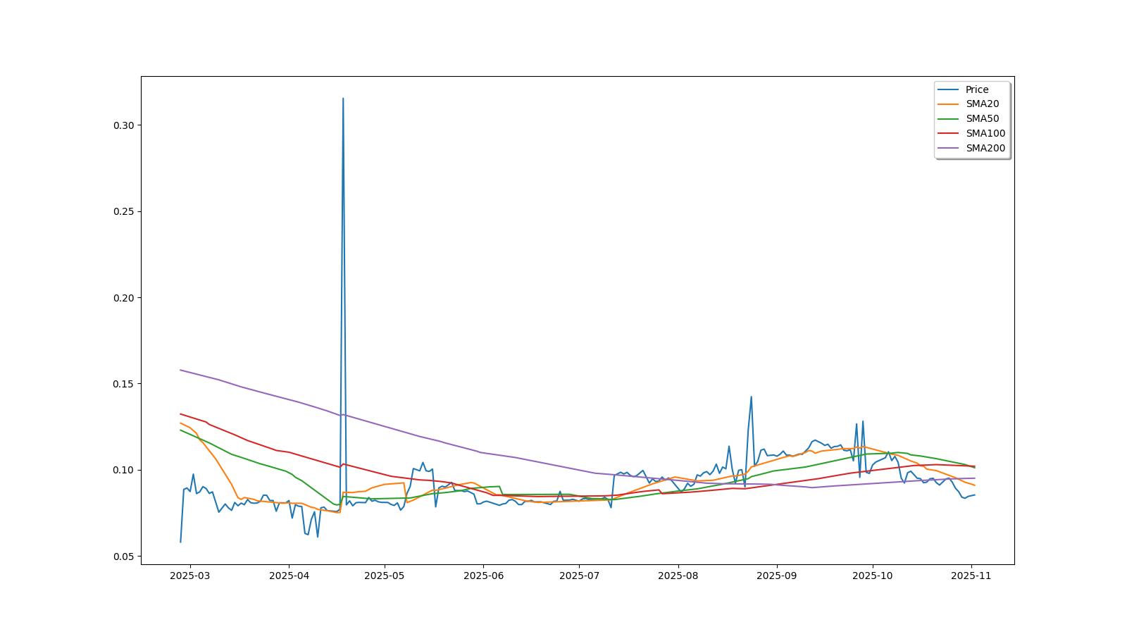 Bata Simple Moving Averages