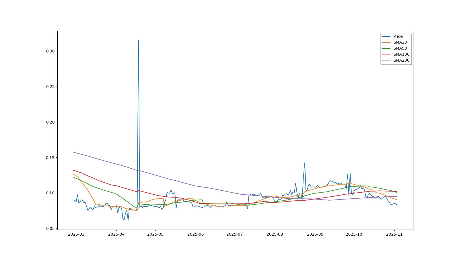 Bata Simple Moving Averages