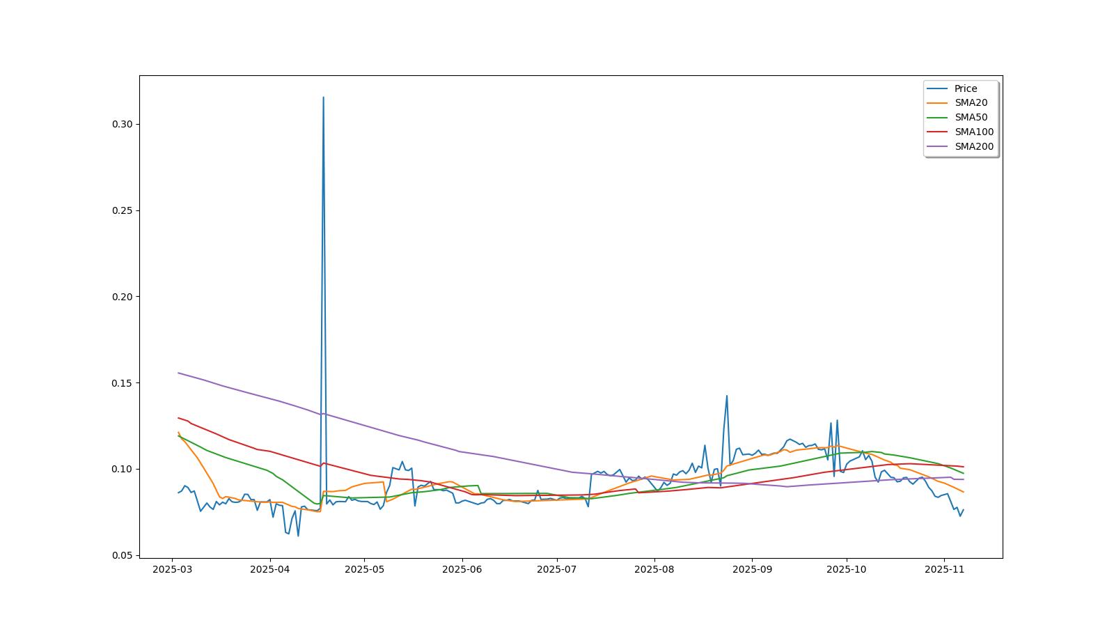 Bata Simple Moving Averages