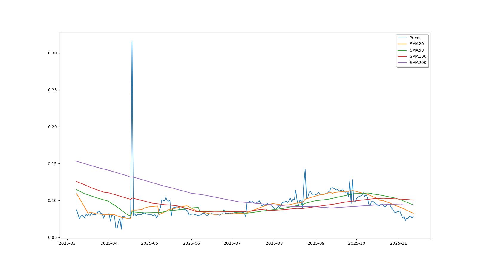 Bata Simple Moving Averages