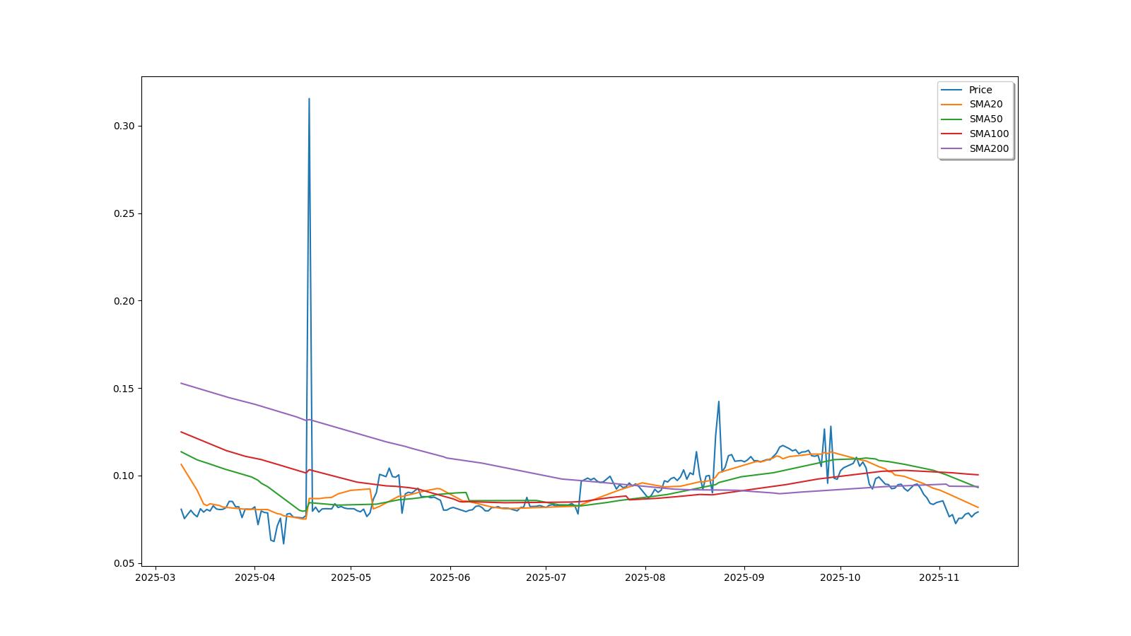 Bata Simple Moving Averages