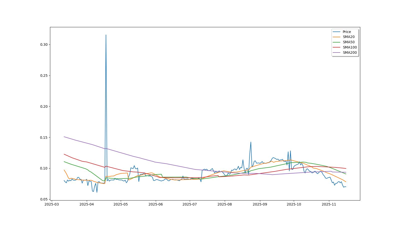 Bata Simple Moving Averages