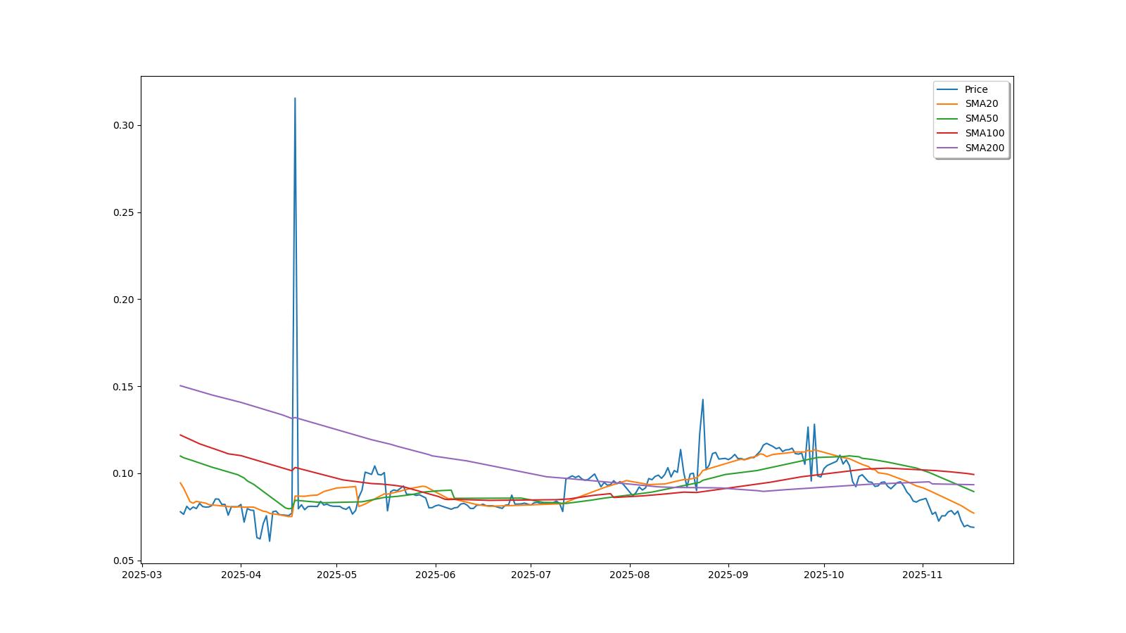 Bata Simple Moving Averages