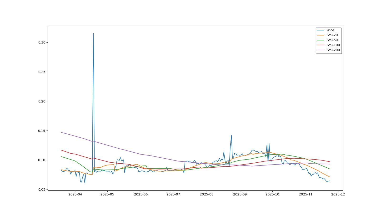 Bata Simple Moving Averages