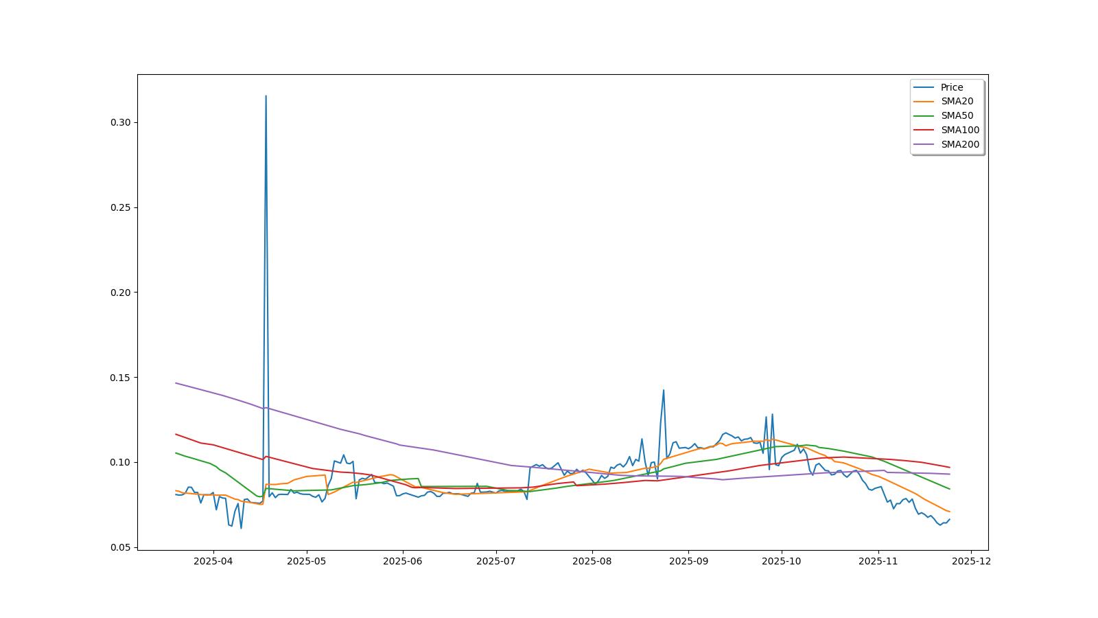 Bata Simple Moving Averages