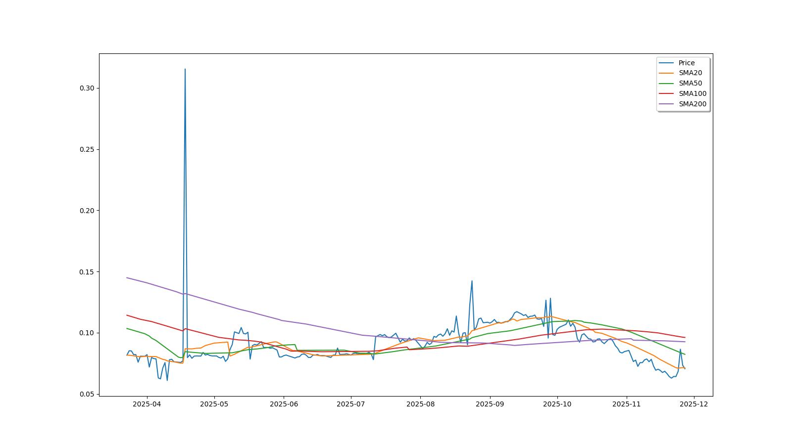 Bata Simple Moving Averages