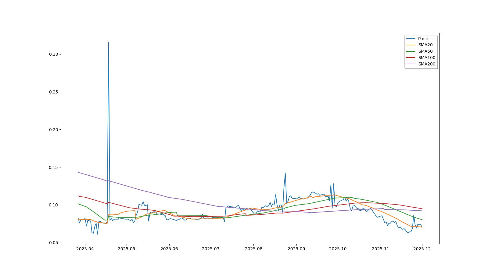 Bata Simple Moving Averages