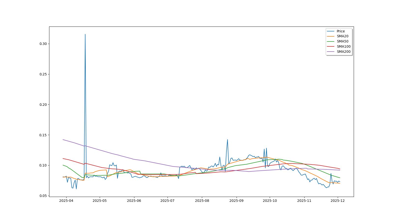 Bata Simple Moving Averages
