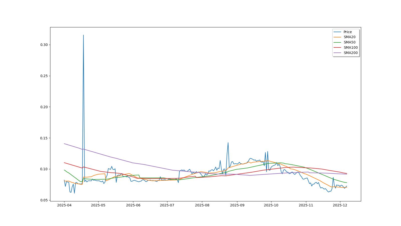 Bata Simple Moving Averages