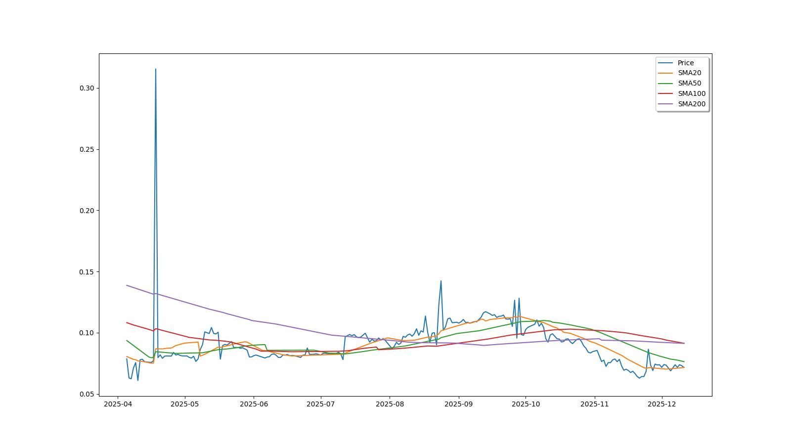 Bata Simple Moving Averages