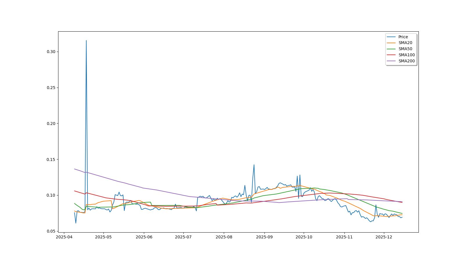 Bata Simple Moving Averages