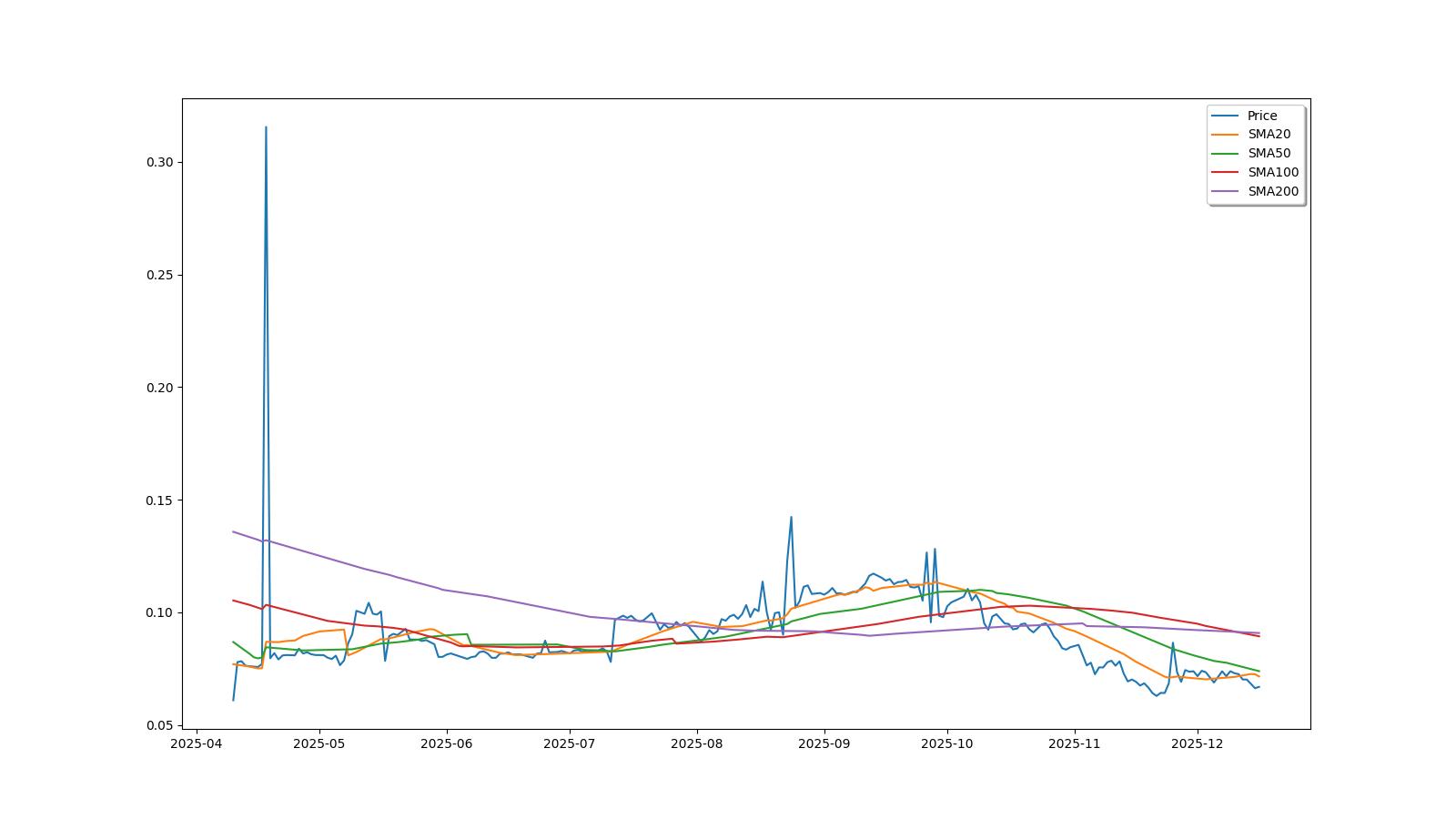 Bata Simple Moving Averages