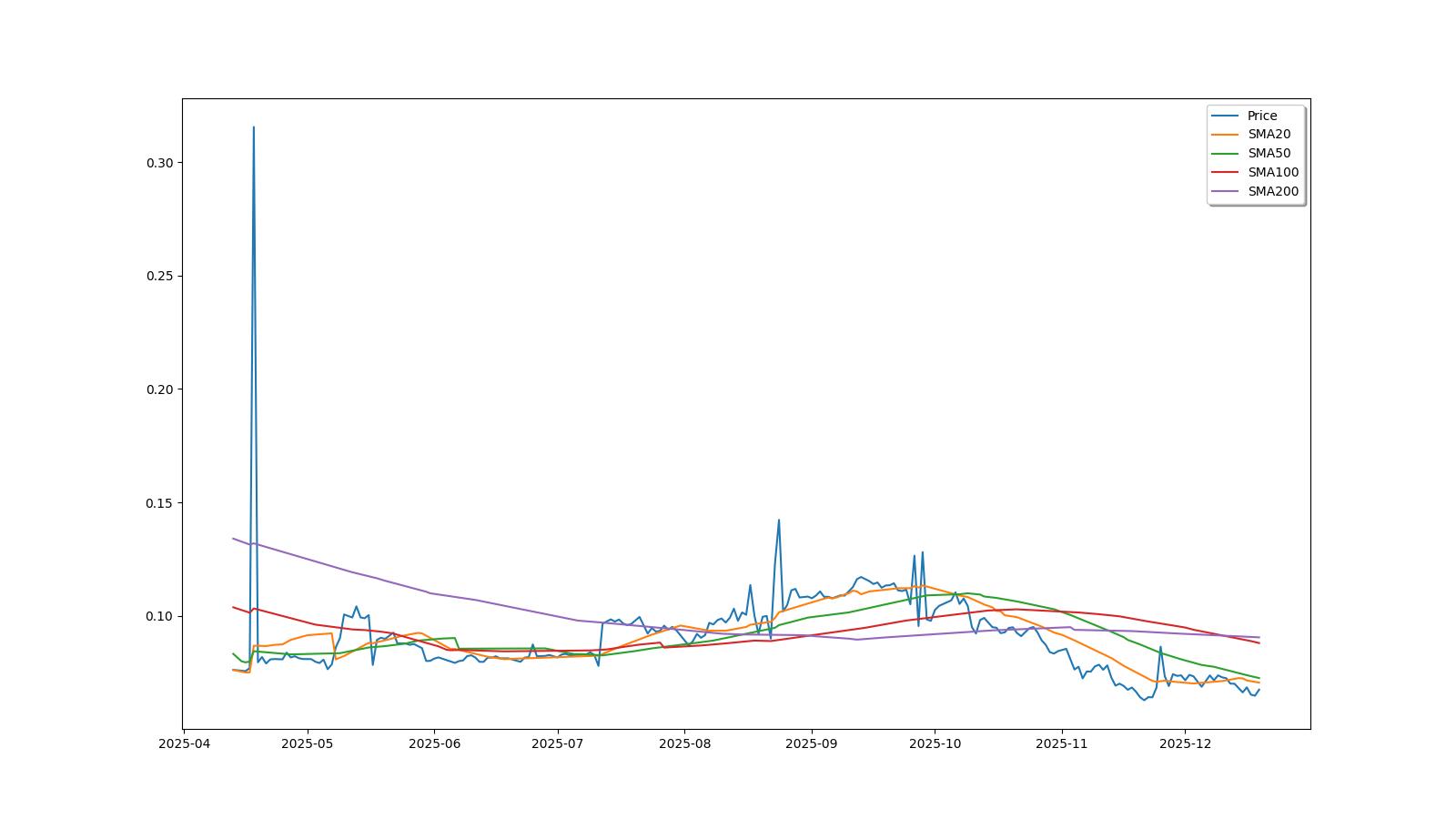 Bata Simple Moving Averages